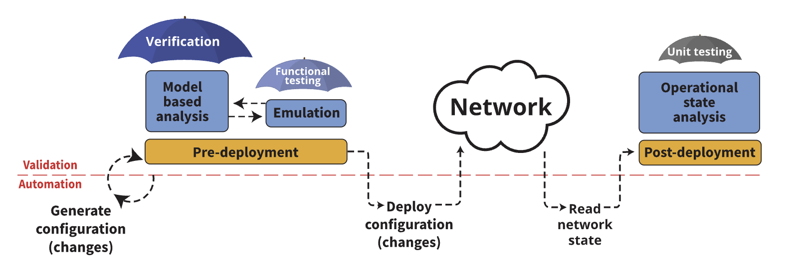 Designing a Network Validation Pipeline