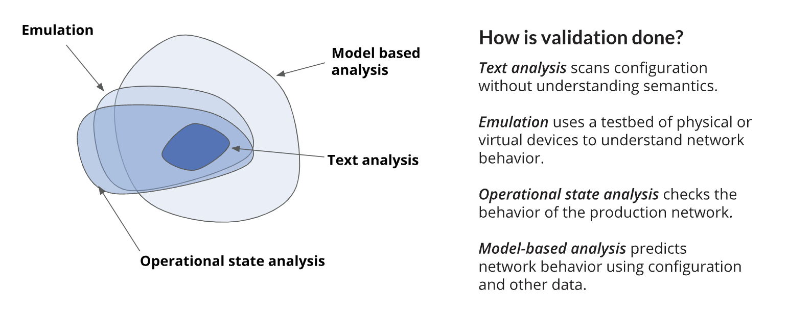 Designing A Network Validation Pipeline