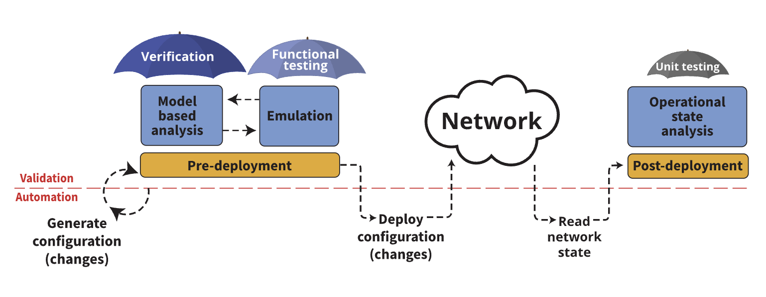 Designing A Network Validation Pipeline